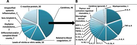 Biomarkers Of Systemic Inflammation Used In Clinical Trials Of