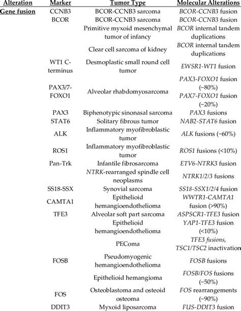 Summary Of Immunohistochemical Surrogates For The Detection Of Genetic Download Scientific
