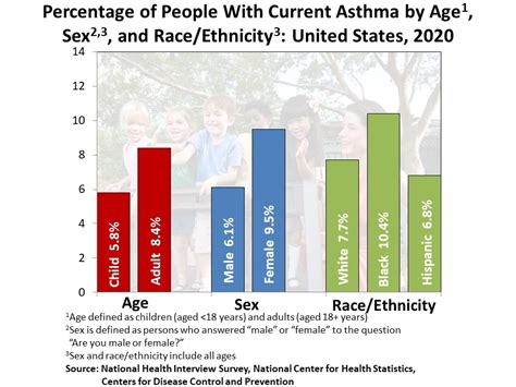 Data Statistics And Surveillance Asthma Cdc