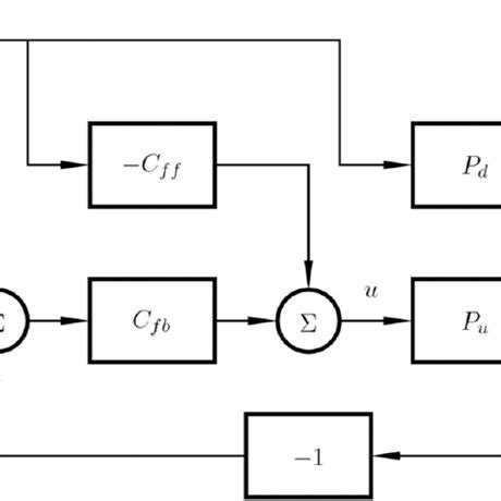 Block Diagram Illustrating The Feedforward Control Scheme Download Scientific Diagram