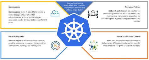 Securing A Kubernetes Cluster