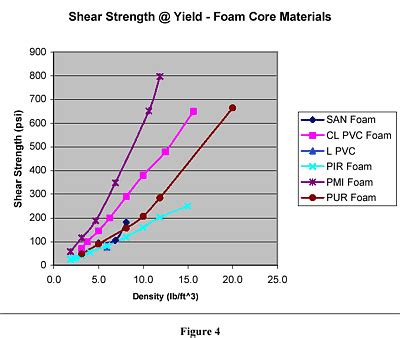 Foam Core Materials For Boatbuilding 2