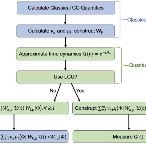 An Overview Of The Quantum Classical Coupled Cluster Algorithm For Download Scientific Diagram