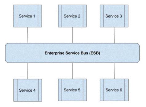 Top 50 Fuse Esb Interview Questions Learnovita