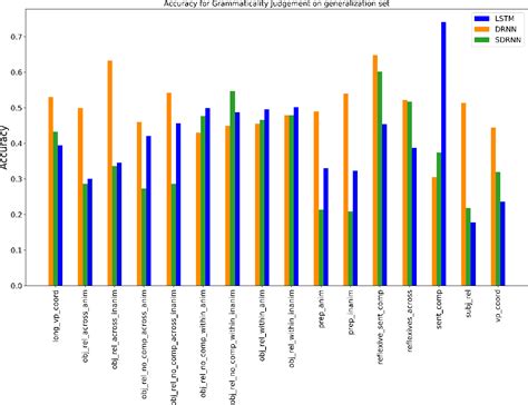 Figure 1 From How Much Complexity Does An Rnn Architecture Need To Learn Syntax Sensitive