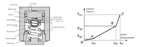 schematic diagram and characteristic curve of pedal travel simulator
