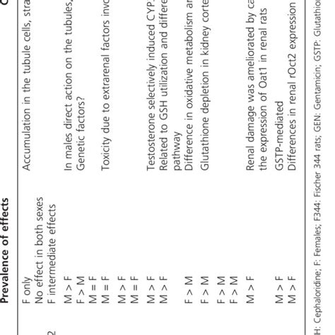 Halogenated Hydrocarbon Nephrotoxicity According To Species Strain And