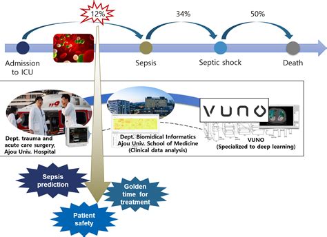 Development Of Sepsis Prediction Model With Biosignal And Clinical Big Data Dukyong Yoon MD PhD