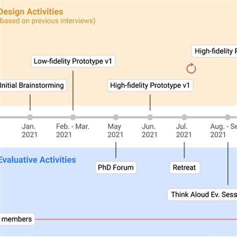 Embedded Evaluation Overview Of Fieldwork Design And Evaluation Download Scientific Diagram