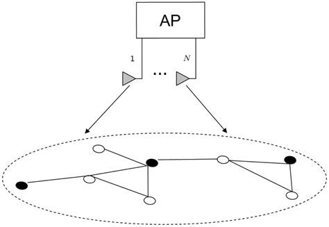 Communication Graph With Receiver Nodes Black Circles Represent Bridge