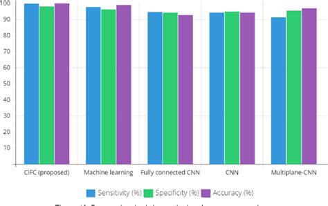 Figure 12 From A Convolutional Deep Neural Network Based Brain Tumordiagnoses Using Clustered