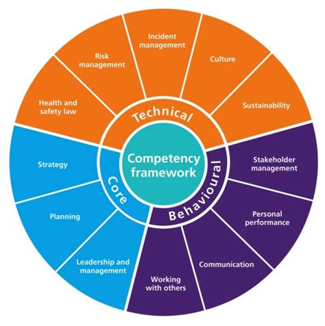 Qadir Mahmood على Linkedin Iosh Competency Framework The Competency