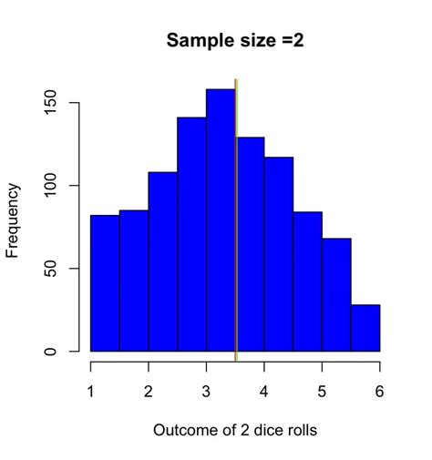 Central Limit Theorem Programmathically