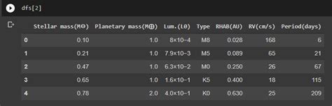 Pandas Dataframe From Wikipedia Tables The Easy Way By Pál Szabó Medium
