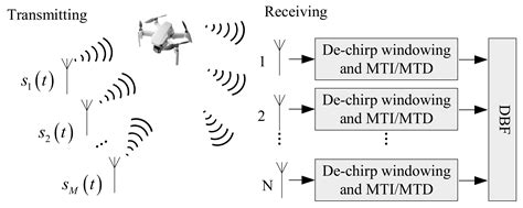 mimo radar parallel simulation system based on cpu gpu architecture