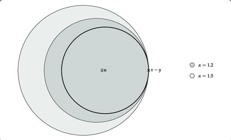 Illustration Of α Conically Nonexpansive Operators With α 12 And α