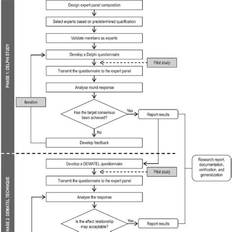 The Steps Of The Dematel Technique Download Scientific Diagram