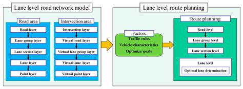 Accelerated And Refined Lane Level Route Planning Method Based On A New Road Network Model For