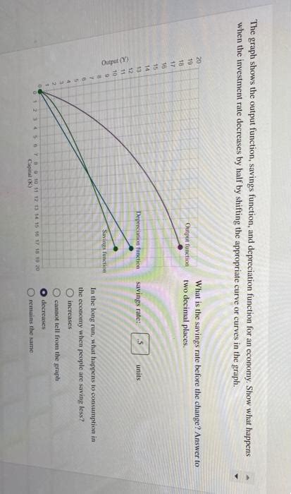 Solved The Graph Shows The Output Function Savings