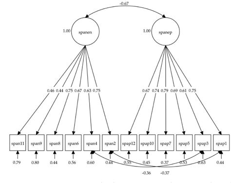 Figure 3 From Validation And Measurement Invariance Of The Scale Of