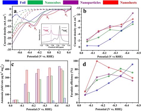 Cu Based Catalysts For Electrocatalytic Nitrate Reduction To Ammonia