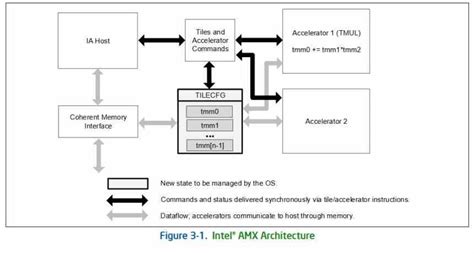 intel amx how intel will use artificial intelligence in its processors