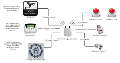 emergency response system device at claudia aunger blog