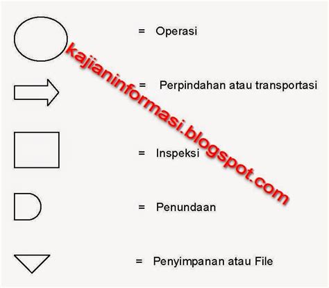 Pengertian Flowchart Proses Kajian Informasi