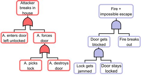 论文审查 Dodge Ontology Aware Risk Assessment Via Object Oriented Disruption Graphs