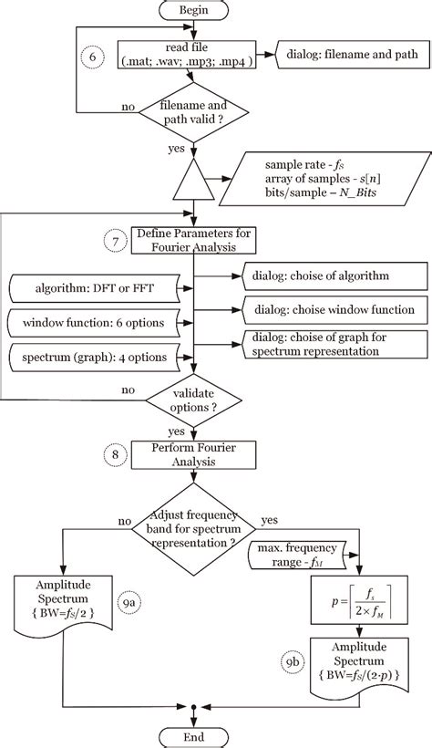 Flowchart Illustrating The Operation Of The Fourier Analysis Tool