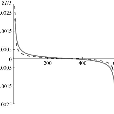 Comparison Of Numerical Error Dashed Line And Analytical Error Solid Download Scientific