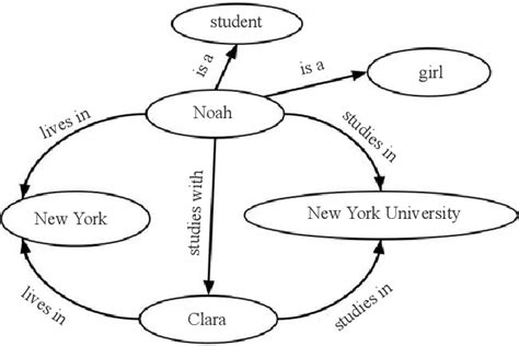 Figure 6 from A Systematic Review on Knowledge Graphs Classiﬁcation and Their Various Usages