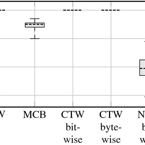Bit Wise And Byte Wise Entropy Estimation Results For Random Ordering Download Scientific