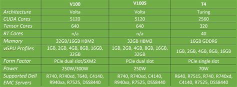 Virtualized Gpu Instances On Dell Emc Poweredge Platforms For Compute