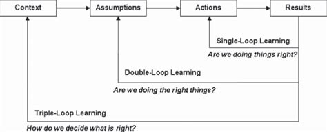 5 Single Loop Double Loop And Triple Loop Learning Download