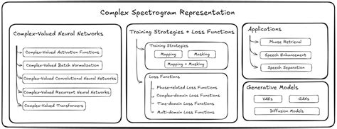 A Survey Of Deep Learning For Complex Speech Spectrograms Ai Research