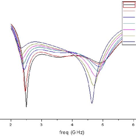 Simulated Reflection Coefficient Of Proposed Antenna With Different