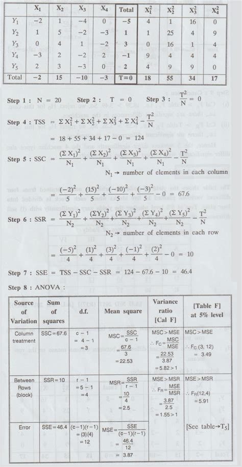 Two Way Classification Merits Demerits Solved Example Problems Design Of Experiments