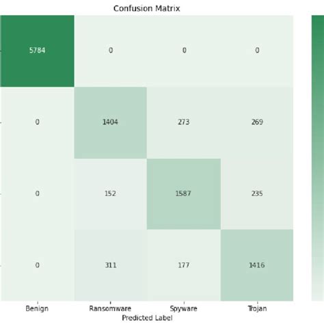 Pdf Detection And Analysis Of Malicious Software Using Machine Learning Models