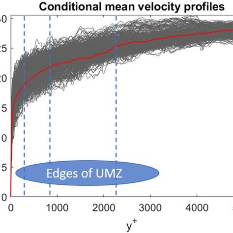 Conditional Mean Velocity Profiles Download Scientific Diagram