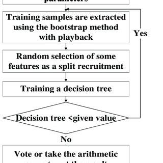 Flowchart Of The Random Forest Algorithm Download Scientific Diagram