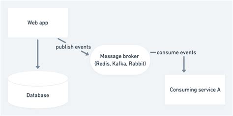 no code event sourcing