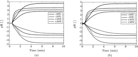 Response Of The Approximate Second Order Linear System With A And
