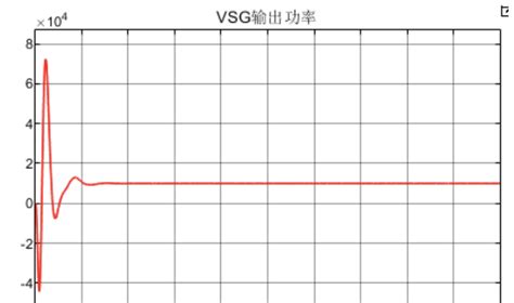 并网型虚拟同步发电机控制仿真（matlabandsimulink仿真实现考虑频率耦合的vsg编程 Csdn博客