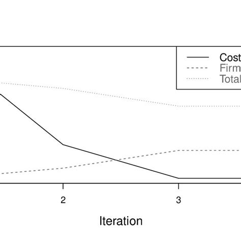Iterative Procedure Total Market Cost And Associated Capacity Mix At Download Scientific