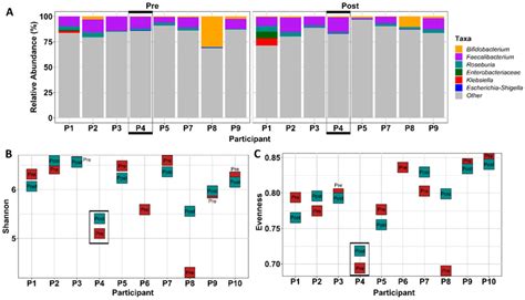 Fecal Microbiota Transplant Fmt Donor Selection Informed By Relative Download Scientific