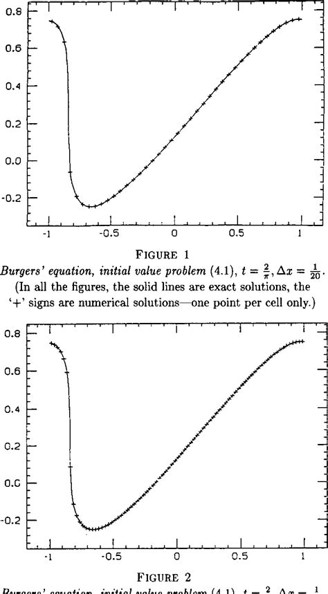 Figure 1 From Tvb Runge Kutta Local Projection Discontinuous Galerkin Finite Element Method For