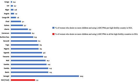 Prevalence Of Long Acting Reversible And Permanent Contraceptive Download Scientific Diagram