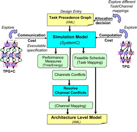 Figure 1 From A Systemc Simulation Modeling Approach For Allocating