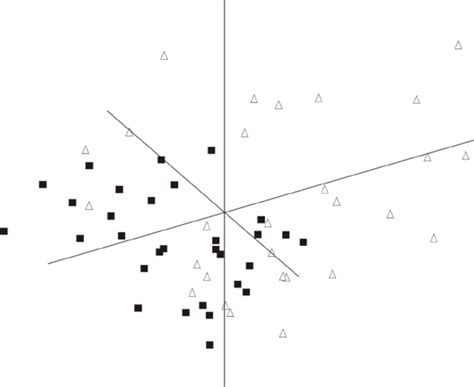 Three Dimensional Plot Of Principle Coordinate Analysis Showing Genetic Download Scientific
